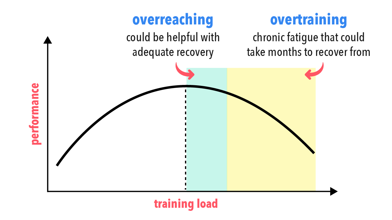 Could You Be Overtraining?
